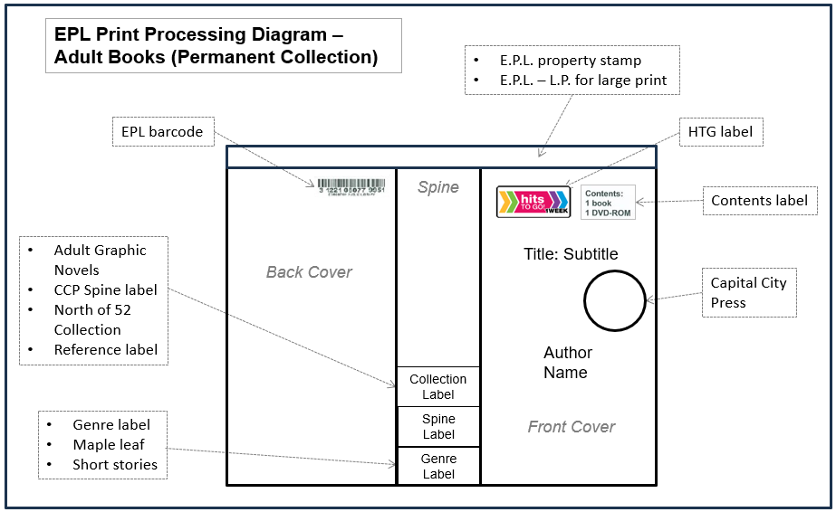 Item Entry and Processing Overview | manuals.epl.ca